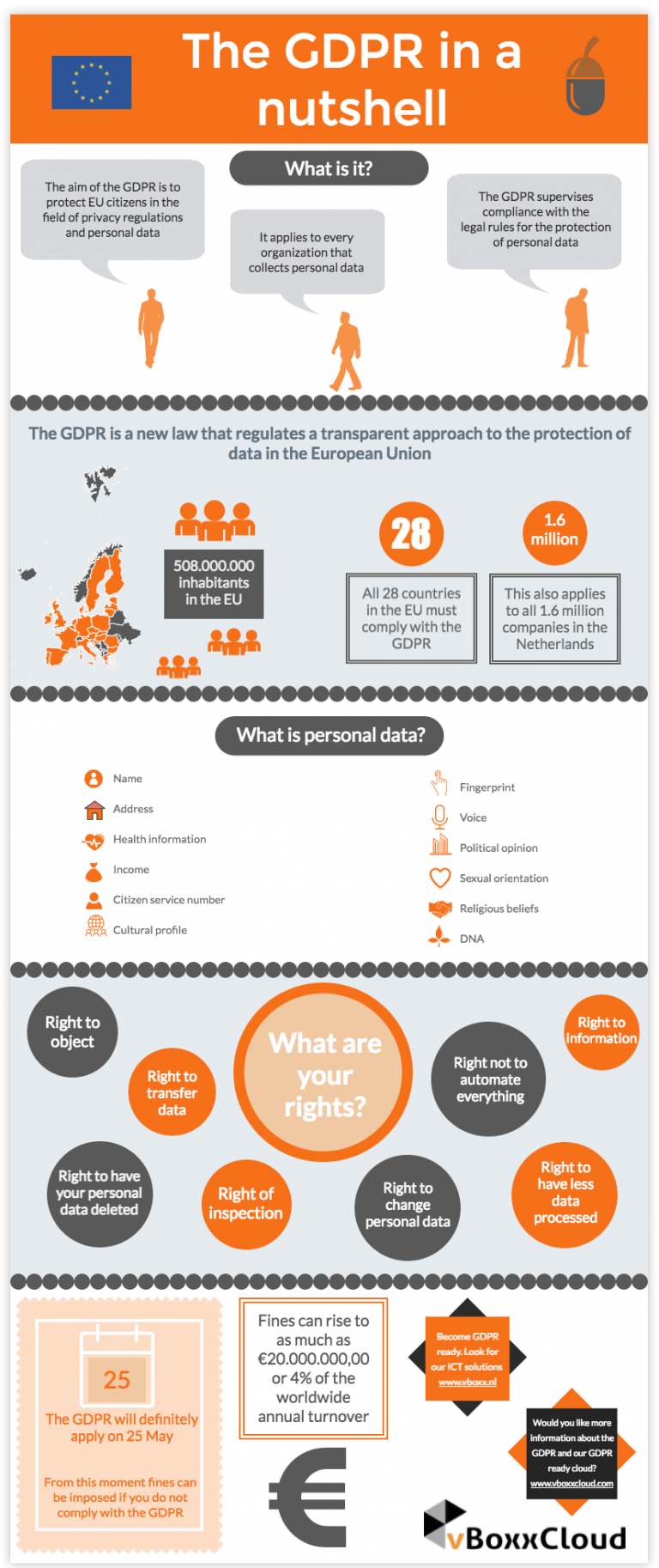 The GDPR in a nutshell [Infographic] - vBoxxCloud